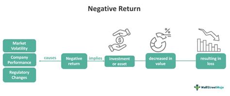 Negative Return What Is It Causes Examples Consequences