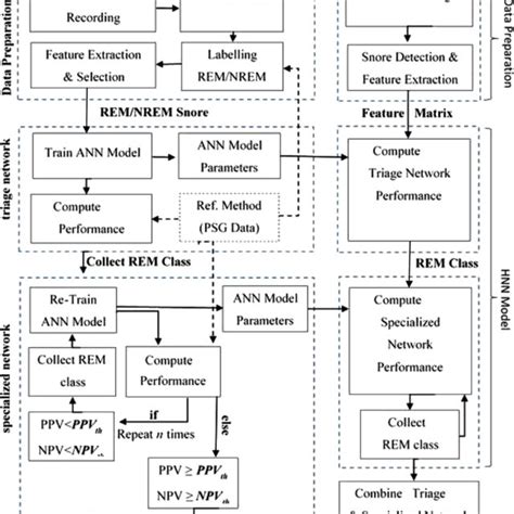 Block Diagram Of Our Proposed Methodology For Detection Of Remnrem Download Scientific Diagram