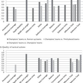 Effect Size Pearson S R Of The Quantity And Quality Of Tactical Download Scientific Diagram
