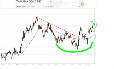Yamana Gold Inc Yrito Siacharts Made For Financial Advisors