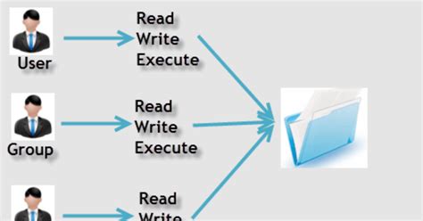 File Permission Correction