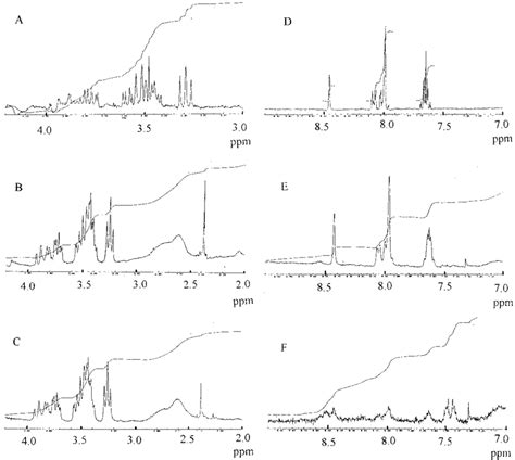 1 H Nmr Spectra Of Glucose A Glucose After 4 H Of Fermentation B