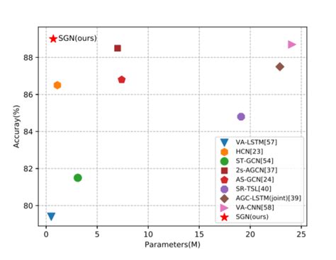 论文翻译：semantics Guided Neural Networks For Efficient Skeleton Based