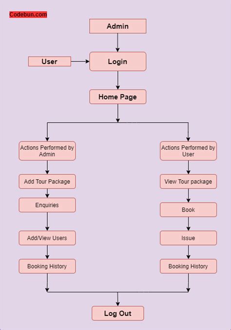 Uml Diagram For Online Tourism Management System Codebun
