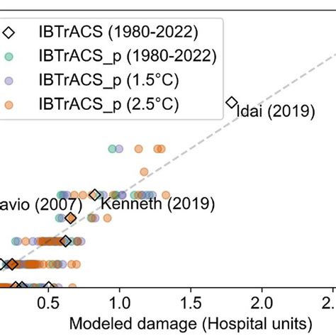 Tropical Cyclone Tc Tracks Over Mozambique And Hospital Locations Download Scientific
