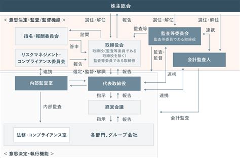 コーポレート・ガバナンス 霞ヶ関キャピタル株式会社