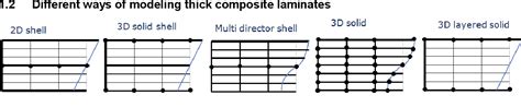 Figure 11 From An Assessment Of The New Ls Dyna Layered Solid Element Basics Patch Simulation