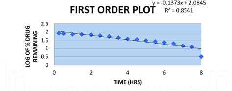 First Order Release Kinetics Of Optimised Formulation Download Scientific Diagram