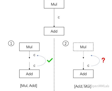 【模型部署】入门教程（五）：onnx 模型的修改与调试onnx 中 Mul Add Csdn博客