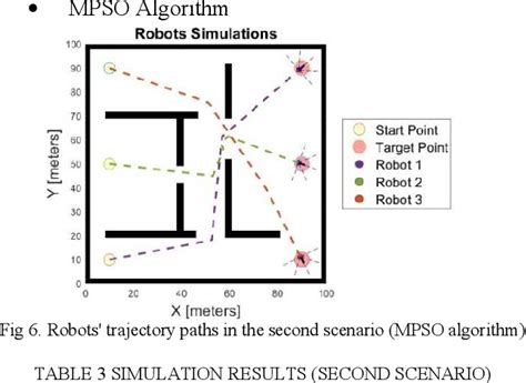 Table 2 From Multi Robot Path Planning Using Modified Particle Swarm Optimization Semantic Scholar