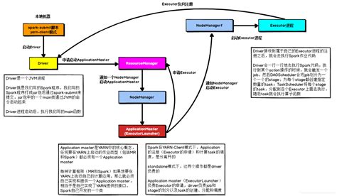 Spark 部署模式deploymode 【cilent模式、cluster模式】deploymode Client和cluster Csdn博客