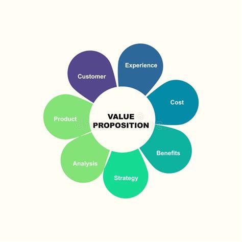 Value Proposition Text Concept Stock Illustrations 241 Value