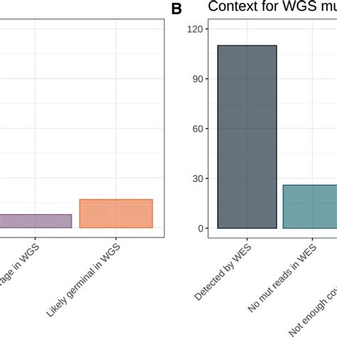 Comparison Of Mutations Detected By Analysis Of Wgs And Wes In Selected