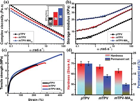 A Plot Between Complex Viscosity Value And Angular Frequency ω B