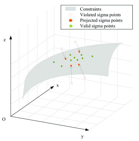Sigma Points Projection Download Scientific Diagram
