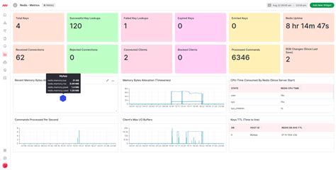 Redis Monitoring 5 Metrics To Monitor And Ways To Do It