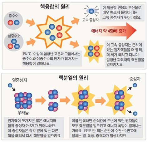 재미있는 과학 핵분열·융합 반복하니 원자탄보다 수백 배 강력 프리미엄조선