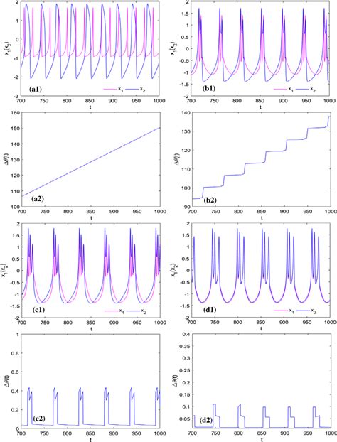 Transition Of Phase Synchronization Of The Memristor Synapse Coupled Download Scientific