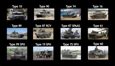 Military Tanks Types