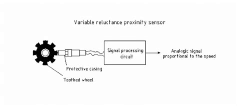 block diagram of the measurement system download scientific diagram