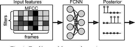 Figure 1 From Small Footprint Spiking Neural Networks For Power Efficient Keyword Spotting