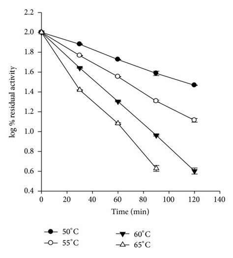 Thermal Inactivation Kinetics Of Free And Entrapped α Amylase A Free Download Scientific