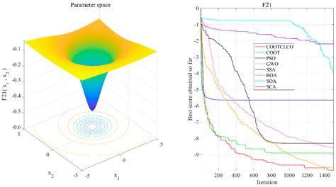 Research On Coverage Optimization In A Wsn Based On An Improved Coot
