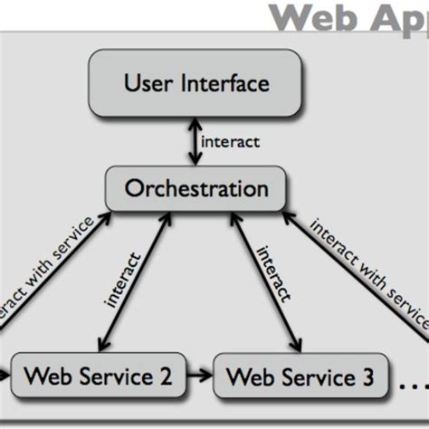 The Three Roles Of A Soa With Their Interactions Download Scientific