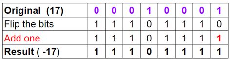 two s complement aqa gcse computer science learnlearn revise