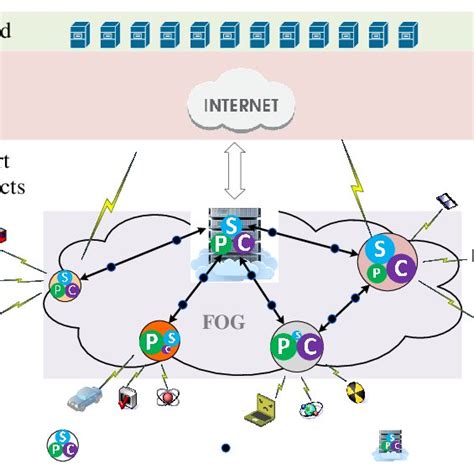 Interplay Between IoT Fog And Cloud Download Scientific Diagram