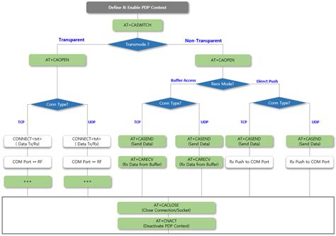 Cat M1 Tcpudp Exercise At Command Momoiot