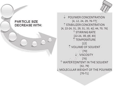 Effect Of Preparative Variables On The Mean Particle Size Of The Download Scientific Diagram