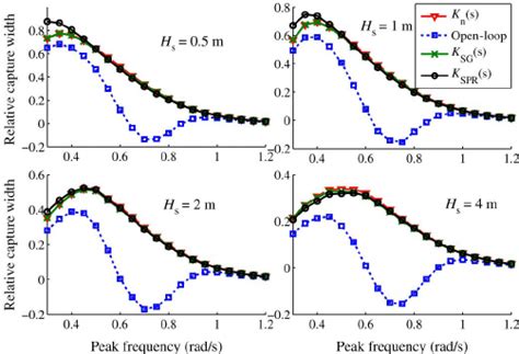 Performance Of The Proposed Robust Controller Against The Open Loop Download Scientific Diagram