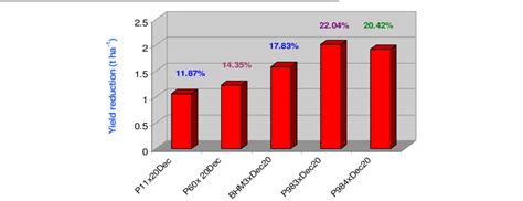 Grain Yield Reduction In Maize From Planting On 20 December Compared