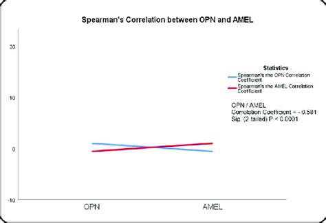 Graphical Representation Of Spearmans Correlation Coefficient Download Scientific Diagram