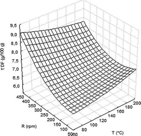 Response Surface Plot For The Effect Of Temperature And Screw Speed On