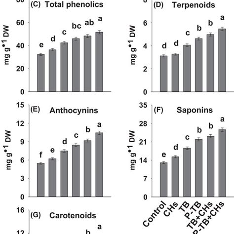 Anti Proliferative Effects Of Moringa Leaf Extract Mle On Human