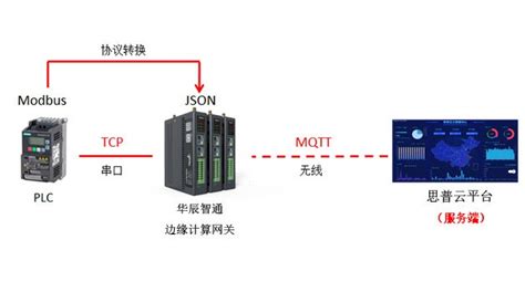 Modbus转mqtt网关