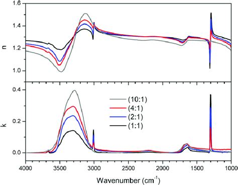 Experimental Mid Infrared Optical Constants Of Porous H 2 O Ch 4 Download Scientific Diagram