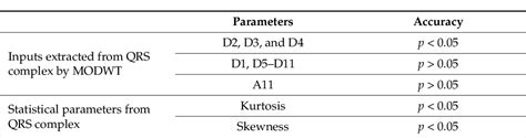 Table 2 From Automated Detection Of Left Bundle Branch Block From Ecg