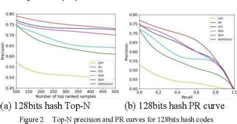 Figure 2 From Self Supervised Image Hash Retrieval Based On Adversarial Distillation Semantic