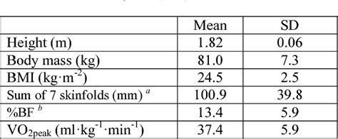 Table 1 From Muscular Contraction Frequency Does Not Affect Plasma
