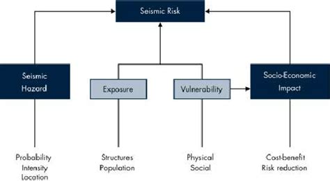 Conceptual Framework For Seismic Risk Assessment Adopted By Gem Source