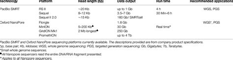 long read sequencing platforms download scientific diagram