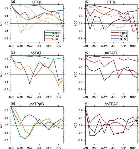 Anomaly Correlation Coefficients Accs Relative To Ctrl0 For The