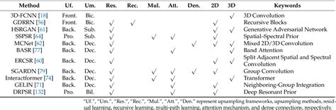 Table 4 From A Review Of Hyperspectral Image Super Resolution Based On Deep Learning Semantic