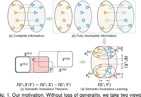 Table 1 From Semantic Invariant Multi View Clustering With Fully Incomplete Information