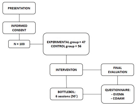 Intervention Procedure Download Scientific Diagram