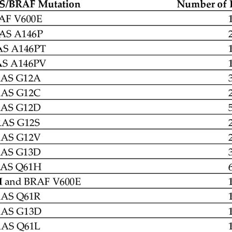 Type Of Kras Nras Braf Mutations That Were Observed During Pretreatment Download Scientific
