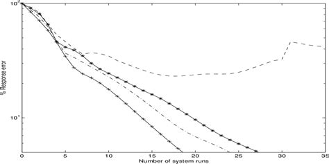 Figure 1 From Dynamic Response Simulation For A Nonlinear System Semantic Scholar
